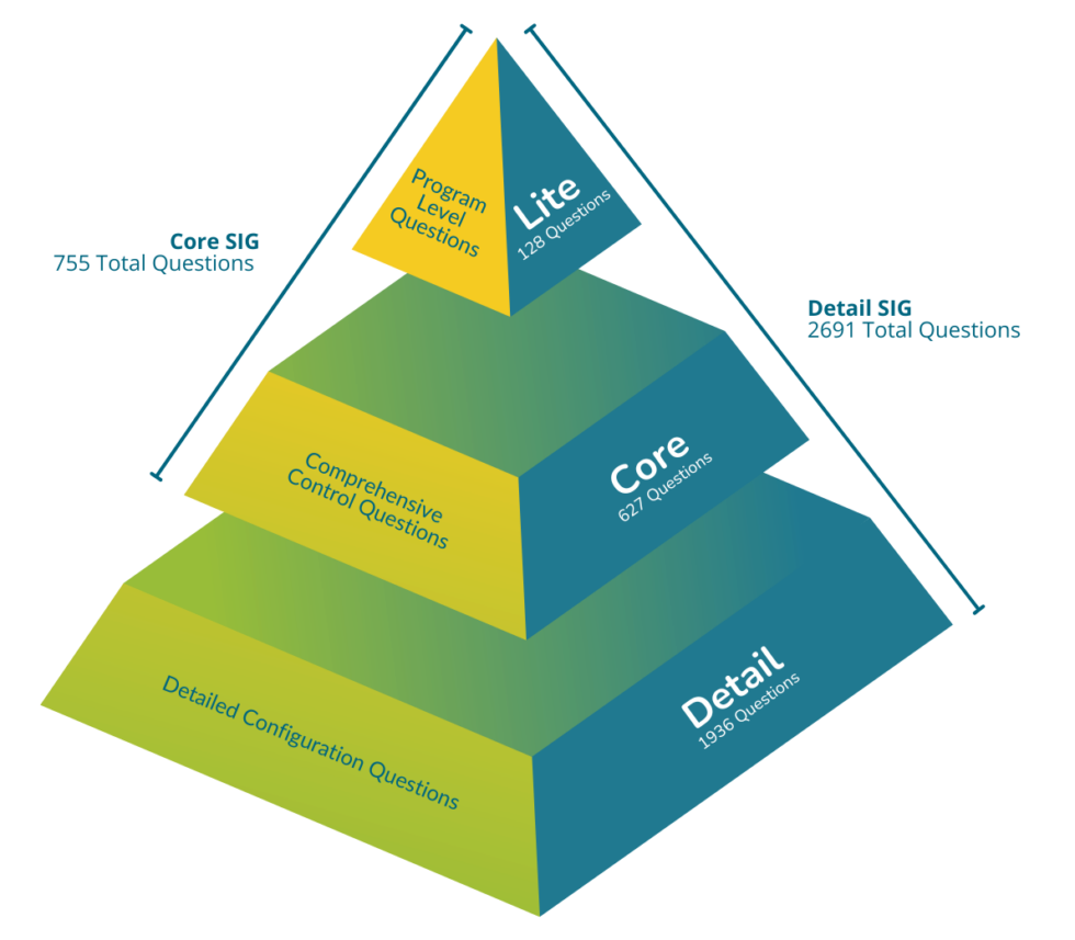 SIG - Shared Assessments - Third Party Risk Management