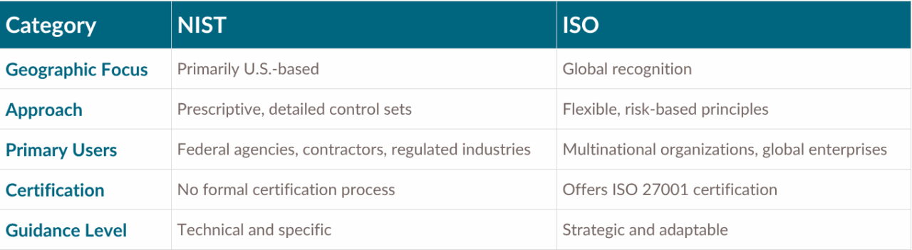 NIST vs. ISO: What’s the Difference? - Shared Assessments
